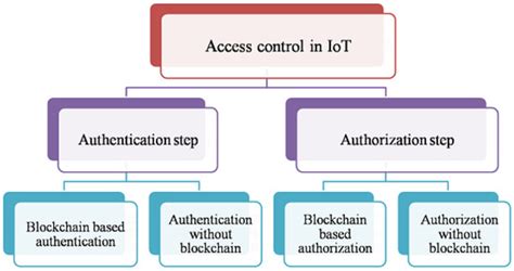 Electronics Free Full Text Blockchain Based Access Control