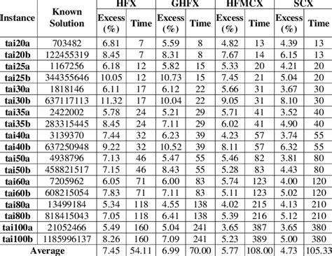 Comparison Of Hfx Ghfx Hfmcx And Scx Crossovers On Qaplib Instances