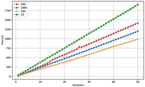 Performance Comparison Of Bio Inspired Algorithms For Optimizing An Ann