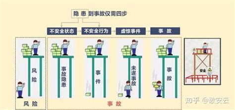 危险源、风险、隐患、事故的区别和联系 知乎