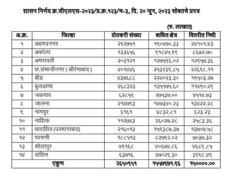 अतिवृष्टी नुकसान भरपाई 2022 । अखेर तो Gr आला 1500 कोटींचा निधी
