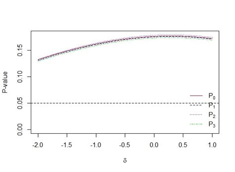 comparison of p 0 p 1 p 2 and p 3 for the divergence statistic for