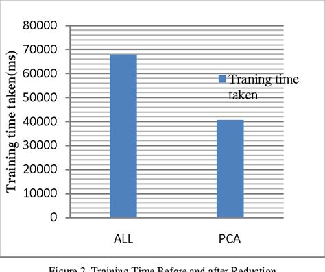 Figure 2 From Feature Reduction Using Principal Component Analysis For