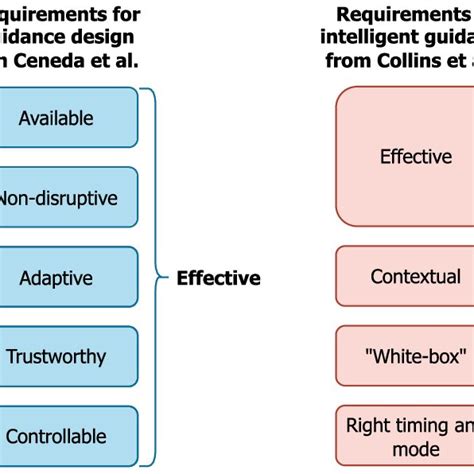 The Requirements For Guidance Design From Ceneda Et Al 2 In Blue And