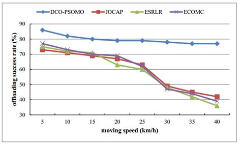 Dynamic Computation Offloading Algorithm Based On Particle Swarm