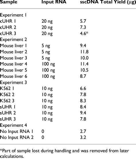 Sscdna Yield From Ribo Spia Experiments Download Table