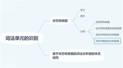 编译原理 第三章 词法分析 3 4 词法单元的识别 方知有 博客园