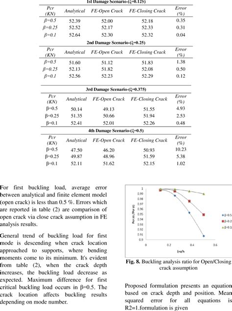 1 St Buckling Load For Cracked Column Download Table