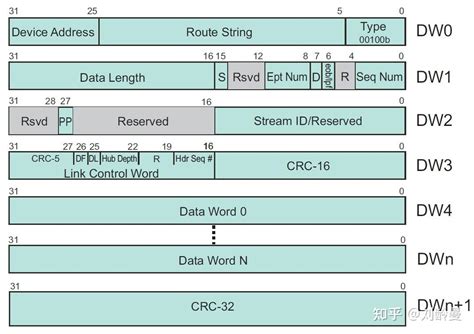 pcie usb对比学习笔记第二章数据流的本质 知乎