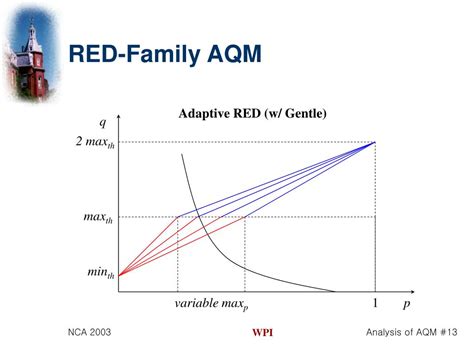 Ppt Analysis Of Active Queue Management Powerpoint Presentation Free