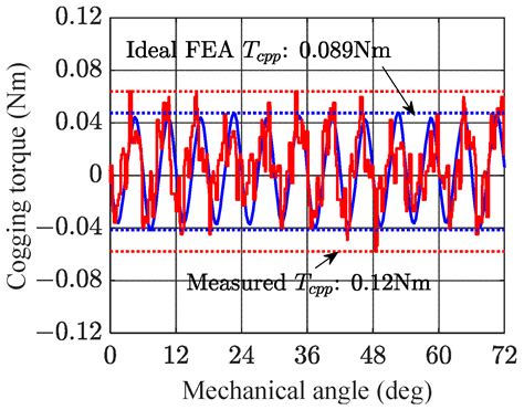 Energies Free Full Text Robust Design Optimization Of The Cogging