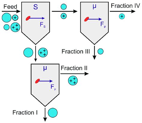 Decoupled Consecutive Separations With Orthogonal Force Separation Download Scientific Diagram