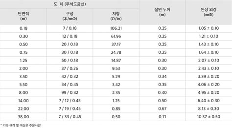 불소수지 절연전선 일반 규격 영창실리콘
