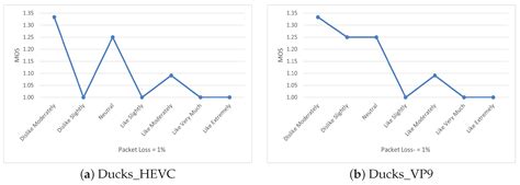Qoe Based Performance Comparison Of Avc Hevc And Vp9 On Mobile Devices With Additional