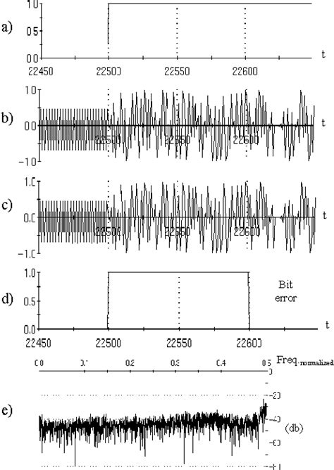 figure 2 from a novel digital communication system using chaotic map