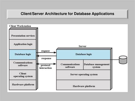 Ppt Distributed Processing Client Server And Clusters Powerpoint