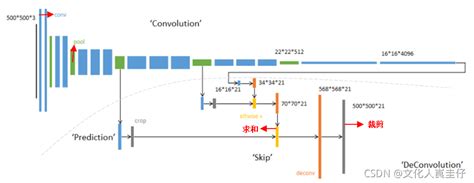 全卷积神经网络fcn的keras实现尝试使用keras 复现fcn代码 Csdn博客