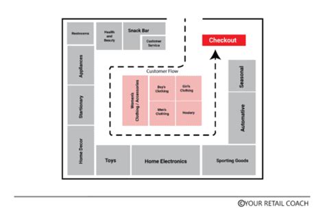 Retail Store Layout Strategy What To Consider And How To Plan