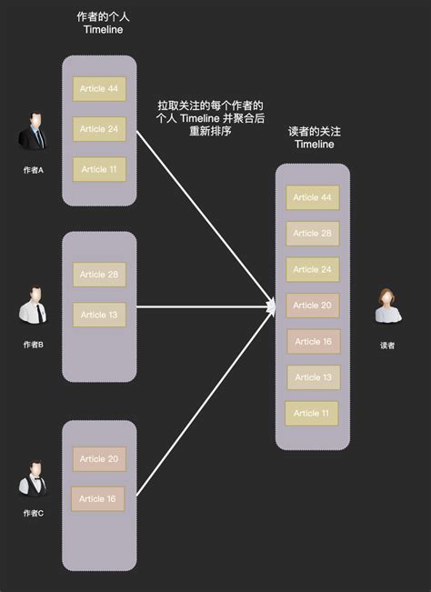 Feed流系统设计与优化：在线推，离线拉 Csdn博客