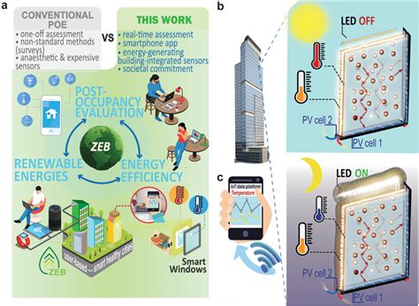 A Scheme Of ZEB Implementation Fundamentals B Schematic Download Scientific Diagram