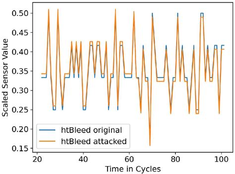 Original And Adversarial Sensor Data For Sensor Bleed Enthalpy