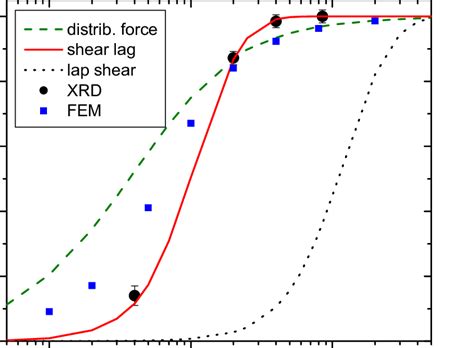 comparison of analytical models finite element and experimental values