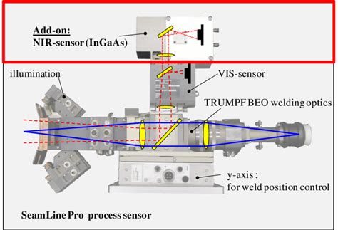Scheme Of The Nir Sensor That Is Added To The Seamline Pro Process
