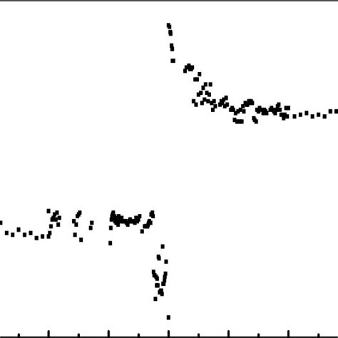 Static Friction Models A Coulomb Friction B Coulomb Viscous