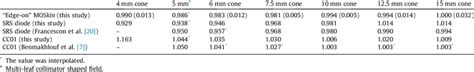 Output Correction Factors For The Moskin Detector And Srs Diodes All