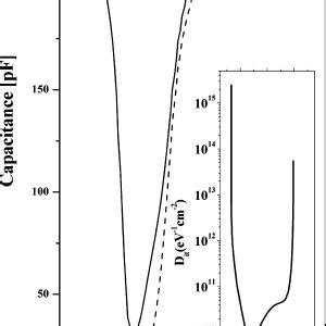 Typical Capacitance Vs Voltage Graph C V In Low And High Download Scientific Diagram