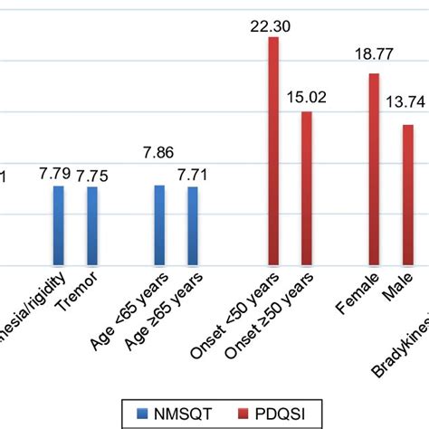 Comparison Of NMsQT And PDQsi Between Different Groups Of Onset Age Download Scientific