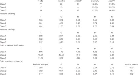 Properties And Covariates For The Latent Class Solution Class Size And