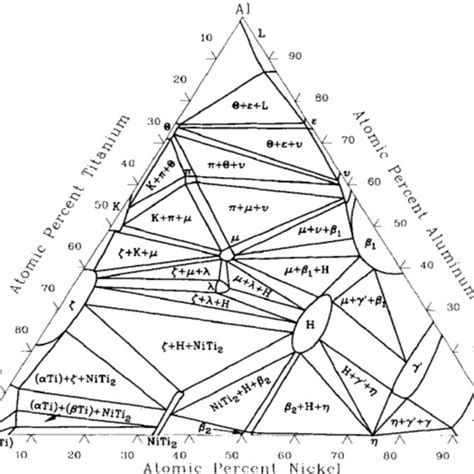 Experimental Isothermal Section Of The Al Ni Ti Phase Diagram At T