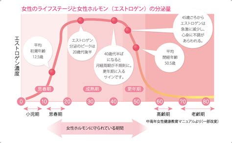 女性特有の不調は女性ホルモンの影響 更年期とは エクオール・ラボ