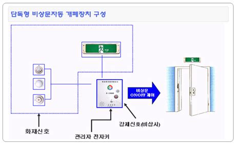 비상문자동개폐기~전남 목포시 현대아파트 비상문자동개폐장치 시설 현장 사진 네이버 블로그