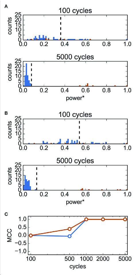 Inference Of Synaptic Connections Based On Estimated Interaction Download Scientific Diagram