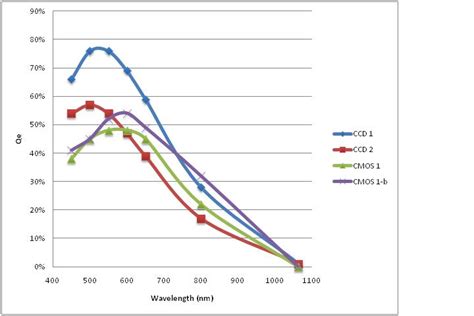 CCD Vs CMOS Image Sensors In Defense Cameras Adimec