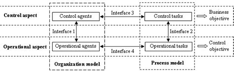 Aspect Architecture For Modeling Controls Download Scientific Diagram