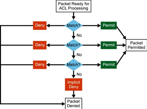 acl wildcard masking types d acl access list