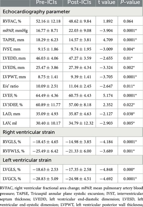 Patients Echocardiography Data Before And After Immune Checkpoint