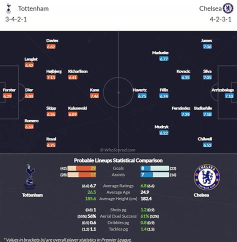 토트넘 첼시 생중계 실시간 무료 채널 Play Now