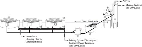 The Partial Recirculating System At The Freshwater Institute Serves As