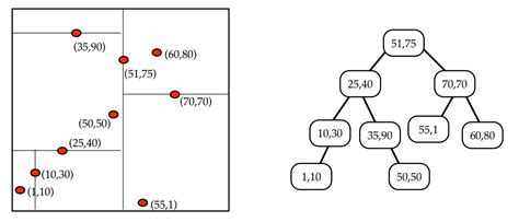 Implementing Vector Databases In C With Kd Trees Part 5 Elements