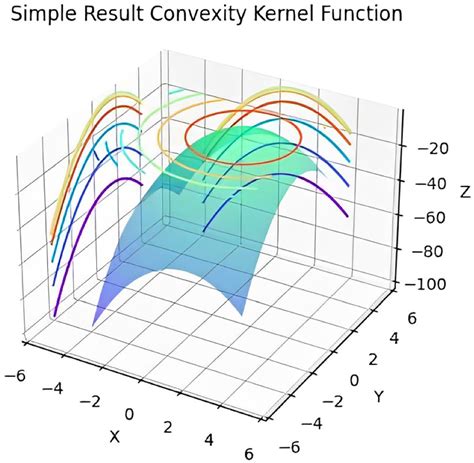 3d expression plot for the simple convex kernel function download