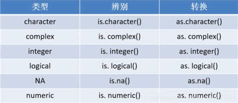 R语言数据类型————r语言入门到入土系列一使用modeclasstypeof 函数查询变量的数据类型 Csdn博客 R语言数据类型————r语言入门到入土系列一使用modeclasstypeof 函数查询变量的数据类型 Csdn博客