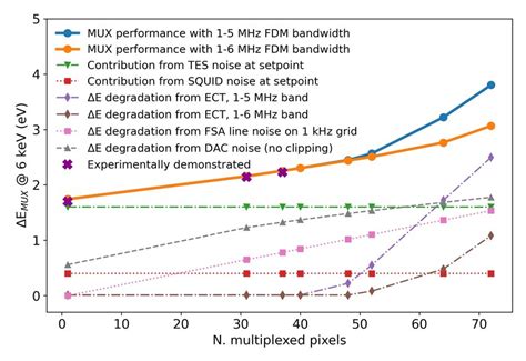 expected multiplexing performance as a function of multiplexing factor