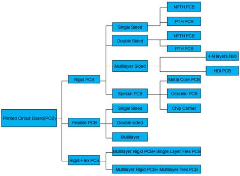 Pcb Classification And Function Yaheng Circuit