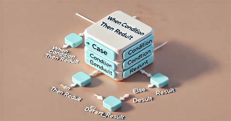 Understanding The Case Statement In Sql