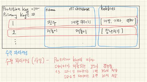 도서 Nosql 철저 입문 Key Value 데이터베이스 문서 데이터베이스