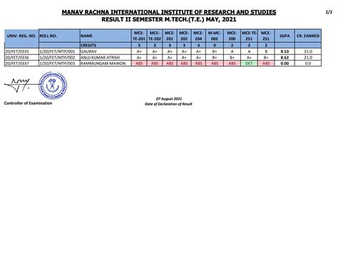 m tech civil te ii sem result may 2021 by manav rachn university issuu